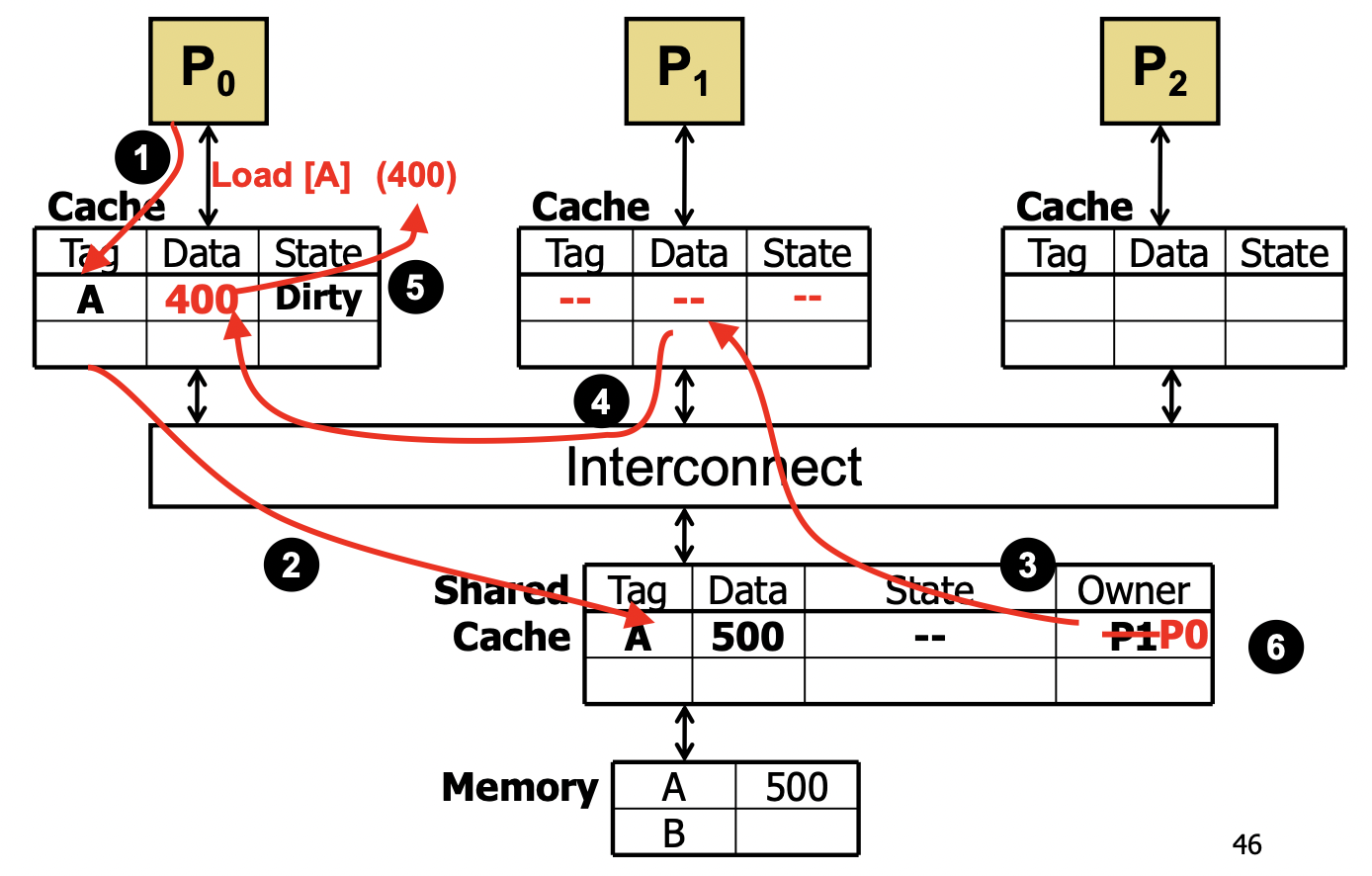 计算机体系结构11：Multicore | 李一线的博客